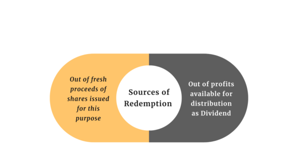 Non-Convertible Preference Shares as per Companies
